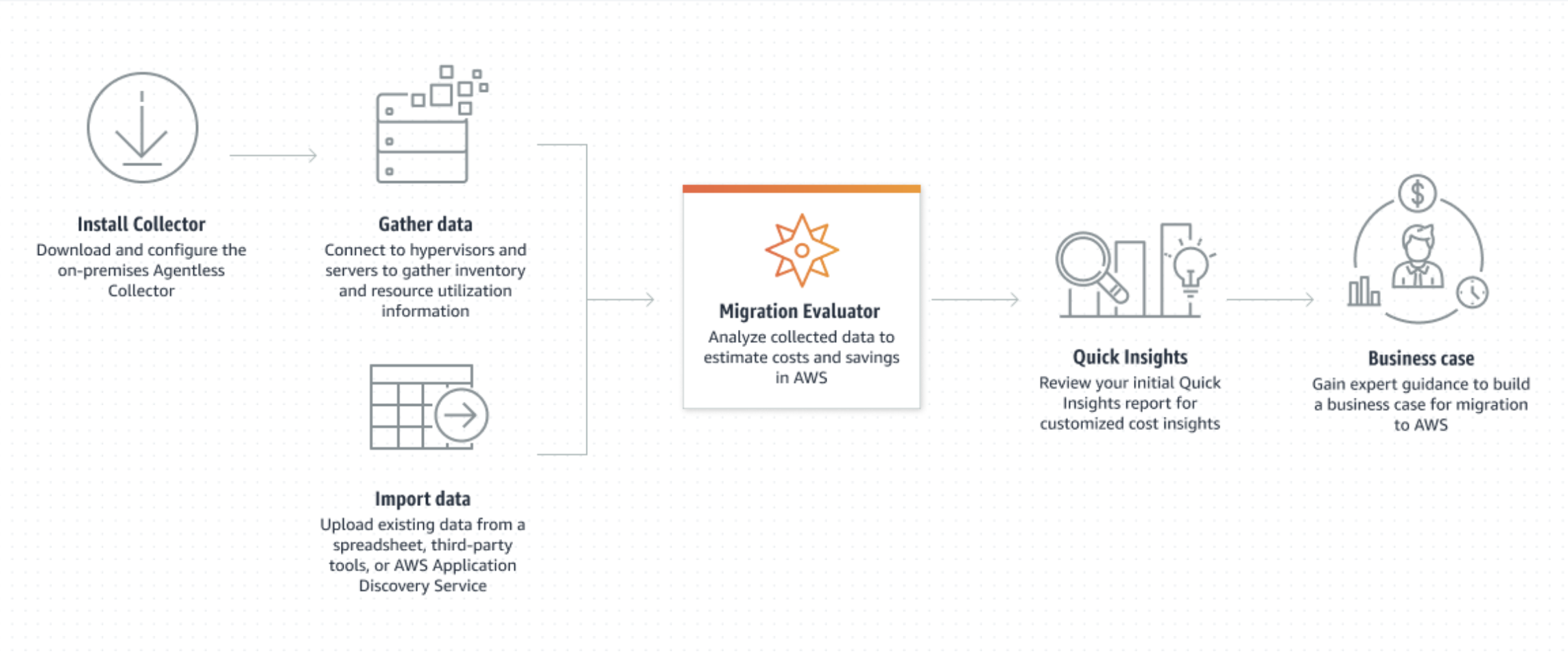 What is AWS Migration Evaluator?
